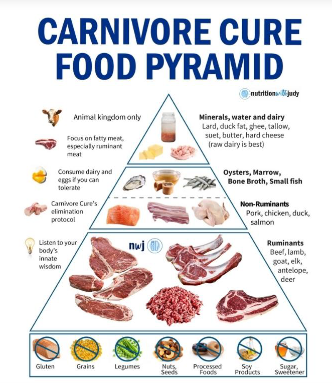 Whats the best diet for me?? Carnivore? Paleo? Vegetarian? Vegan ...